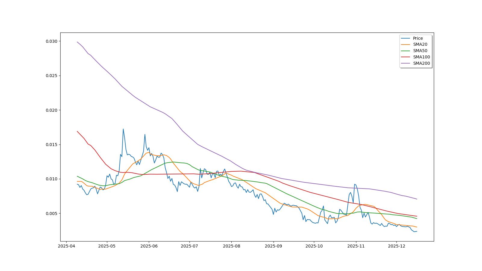 UpOnly Token Simple Moving Averages