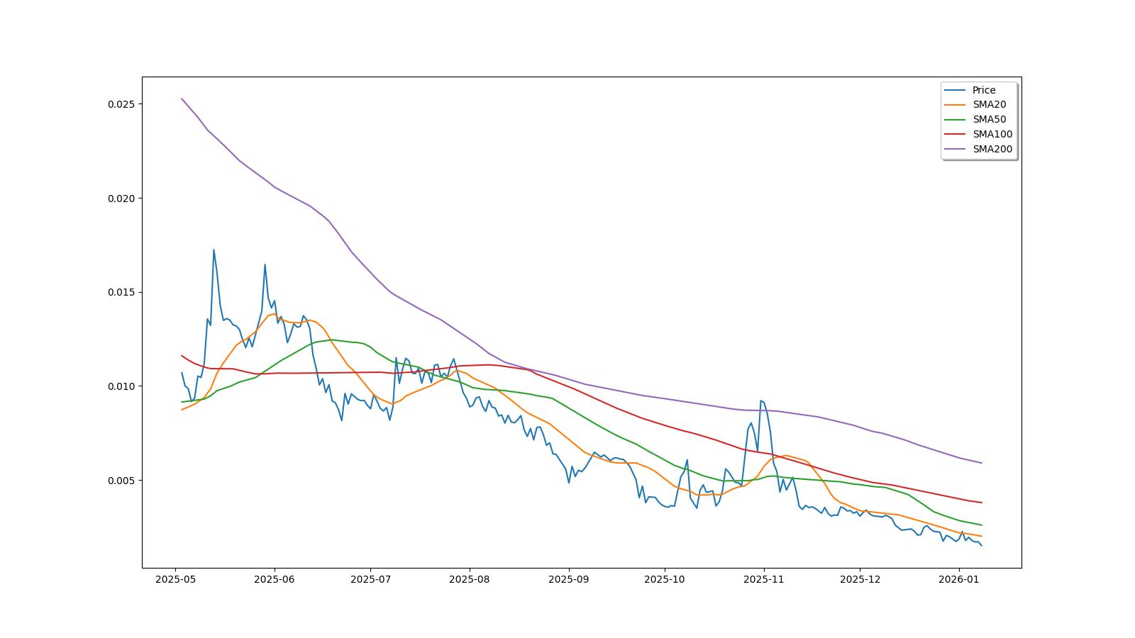 UpOnly Token Simple Moving Averages