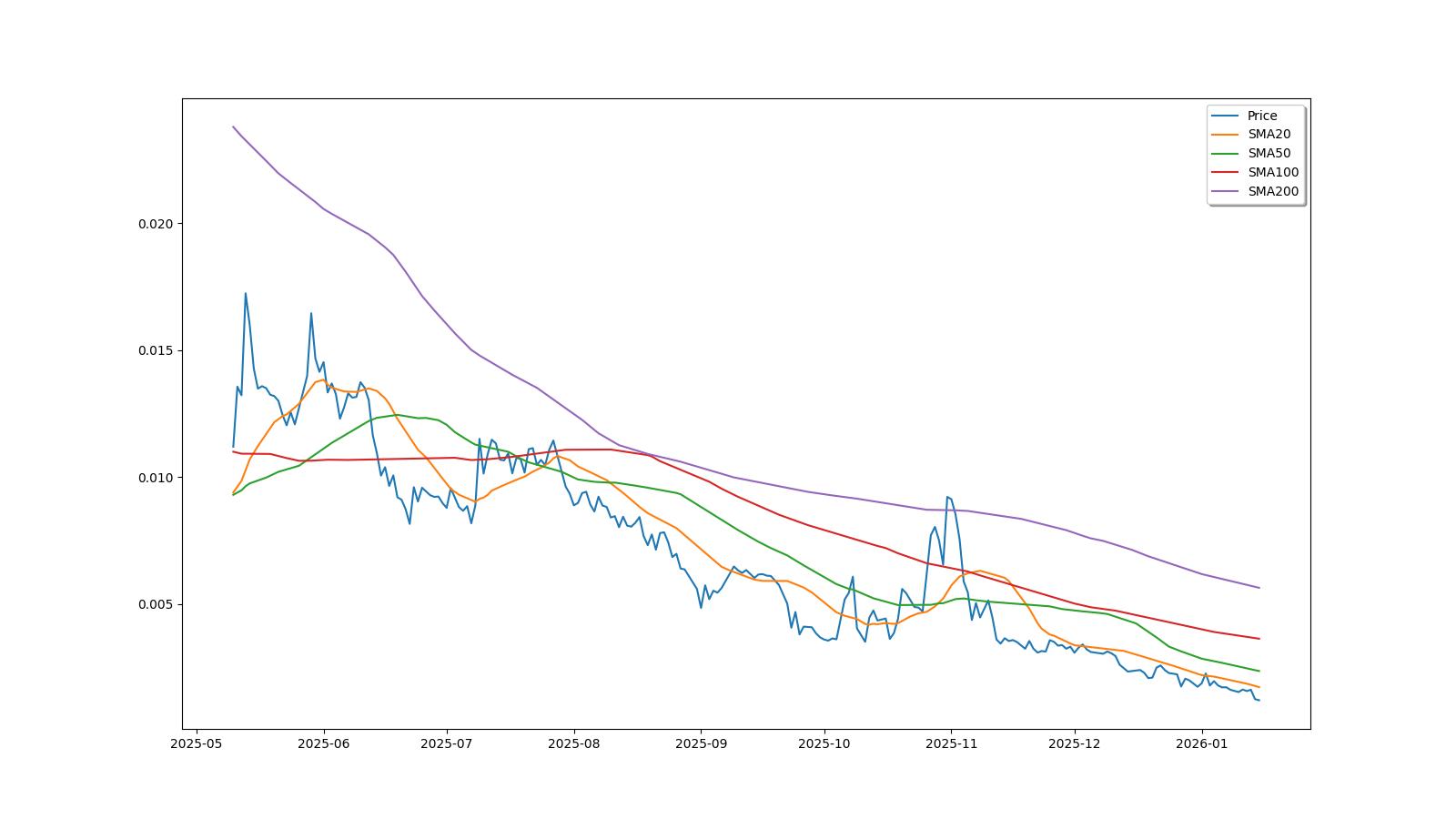 UpOnly Token Simple Moving Averages