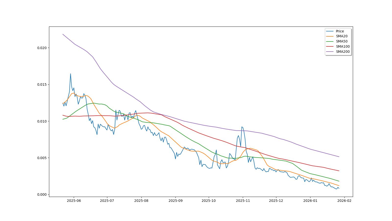 UpOnly Token Simple Moving Averages