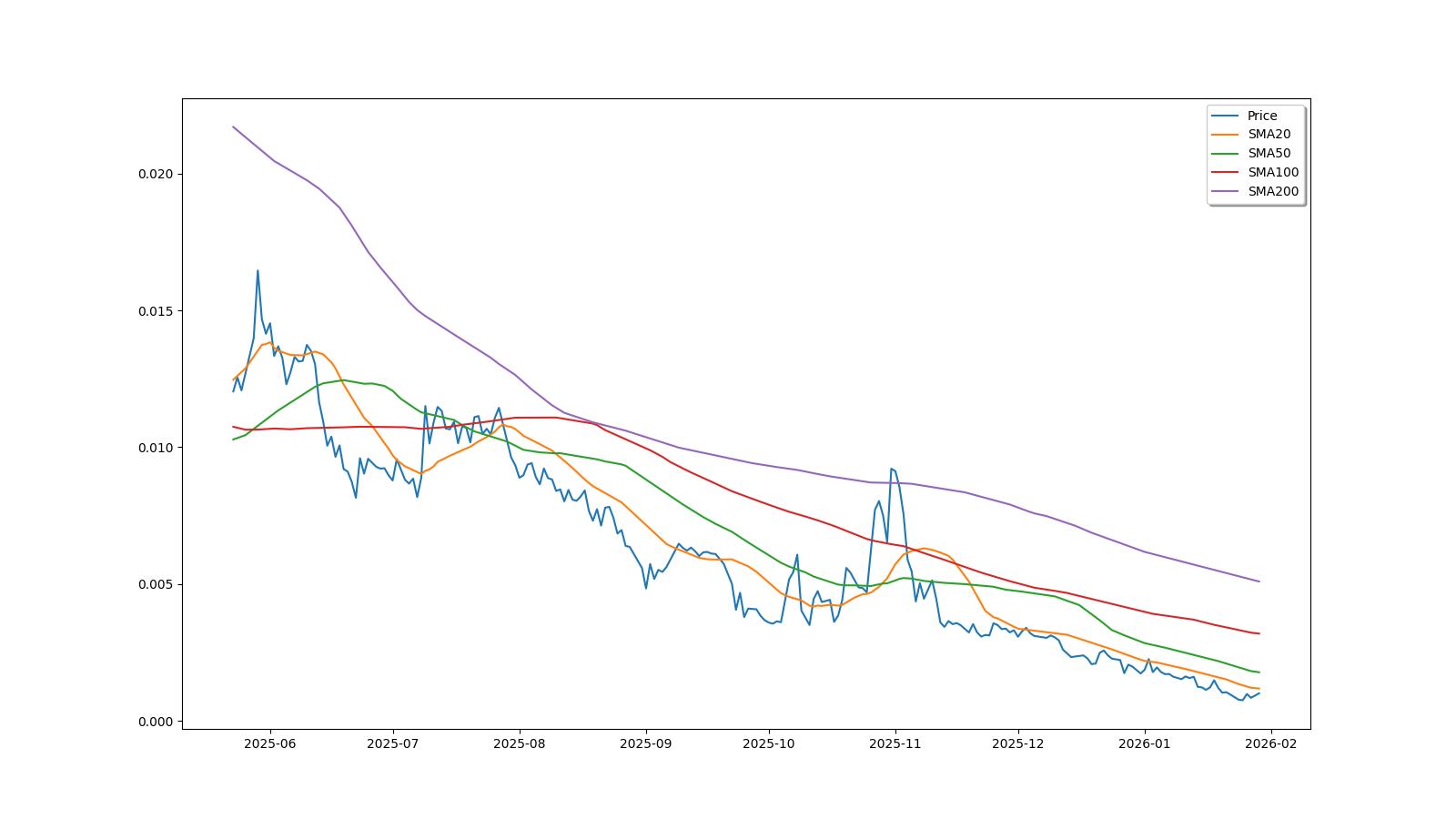 UpOnly Token Simple Moving Averages