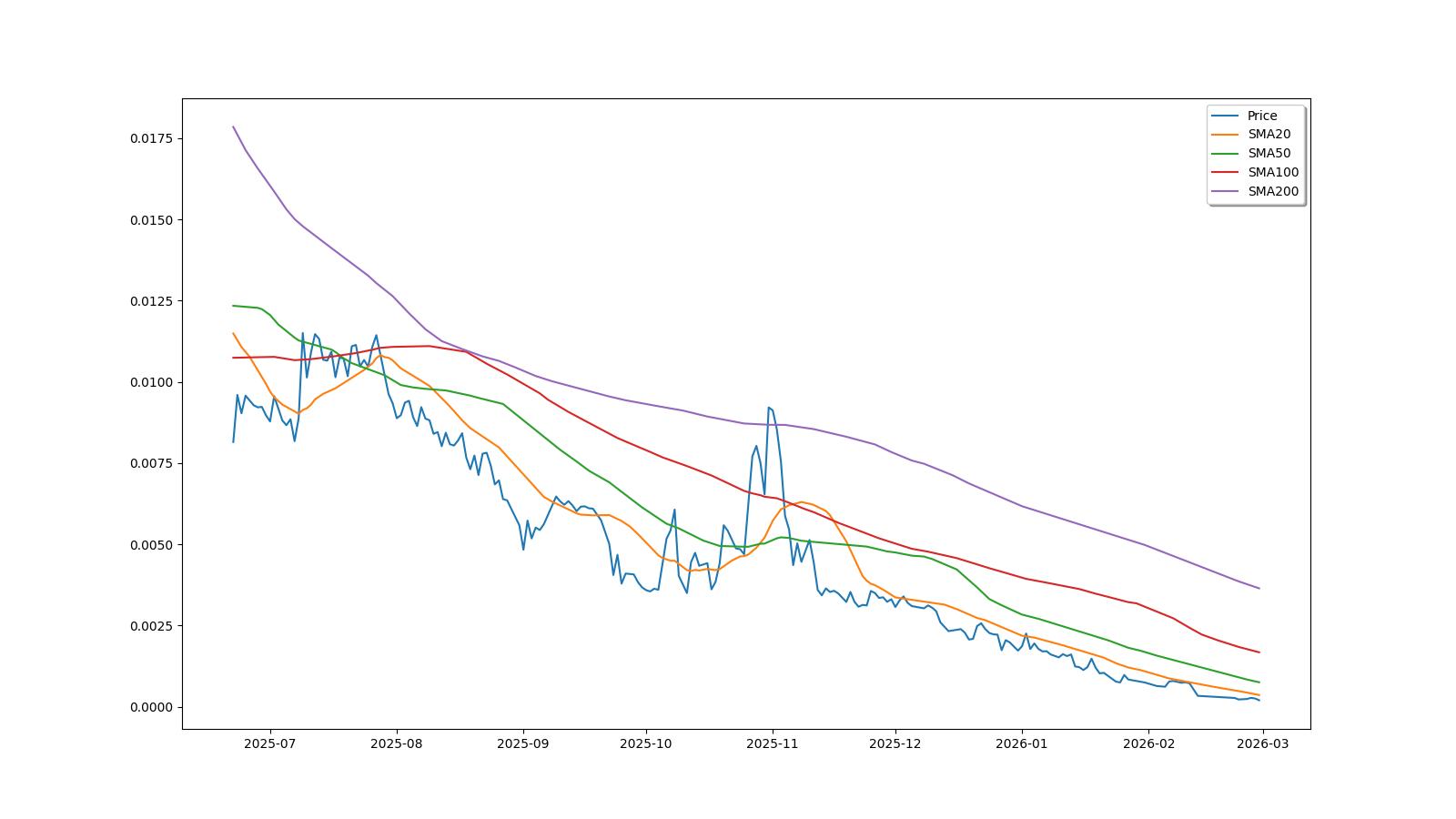 UpOnly Token Simple Moving Averages