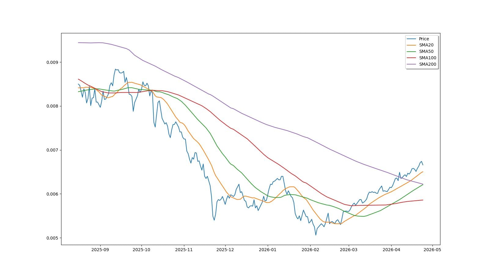 UpRock Simple Moving Averages