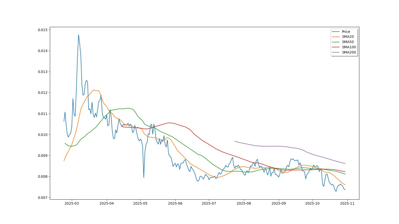 UpRock Simple Moving Averages