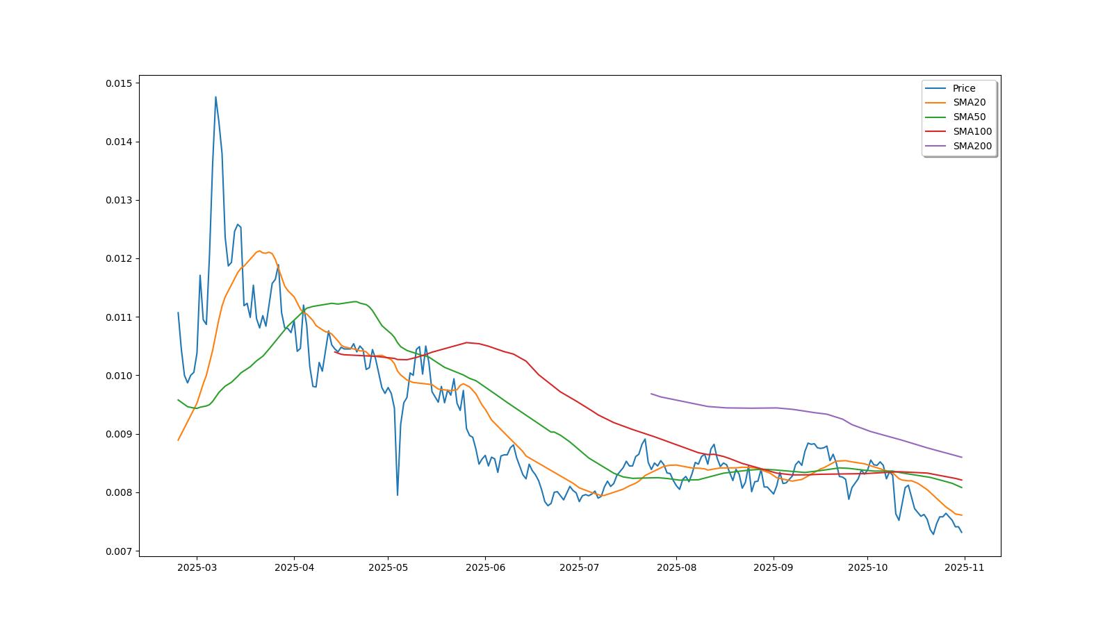 UpRock Simple Moving Averages
