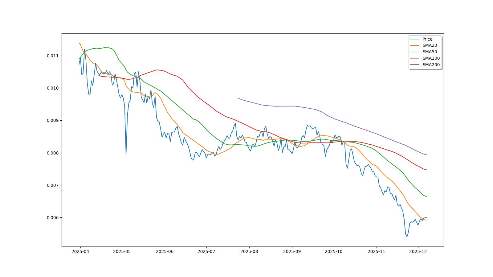 UpRock Simple Moving Averages