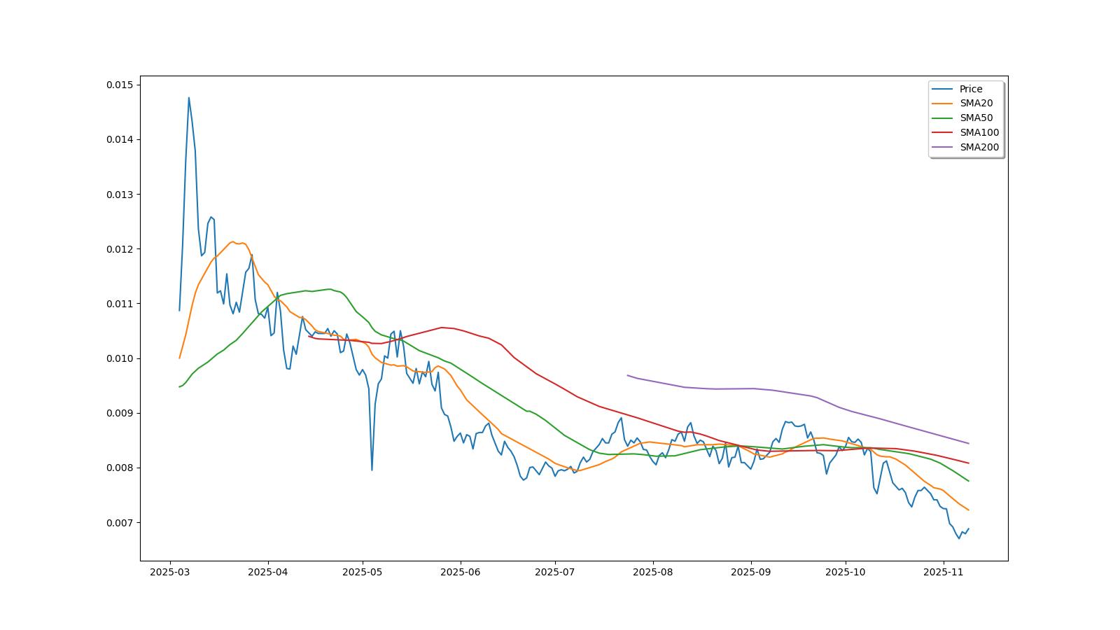 UpRock Simple Moving Averages