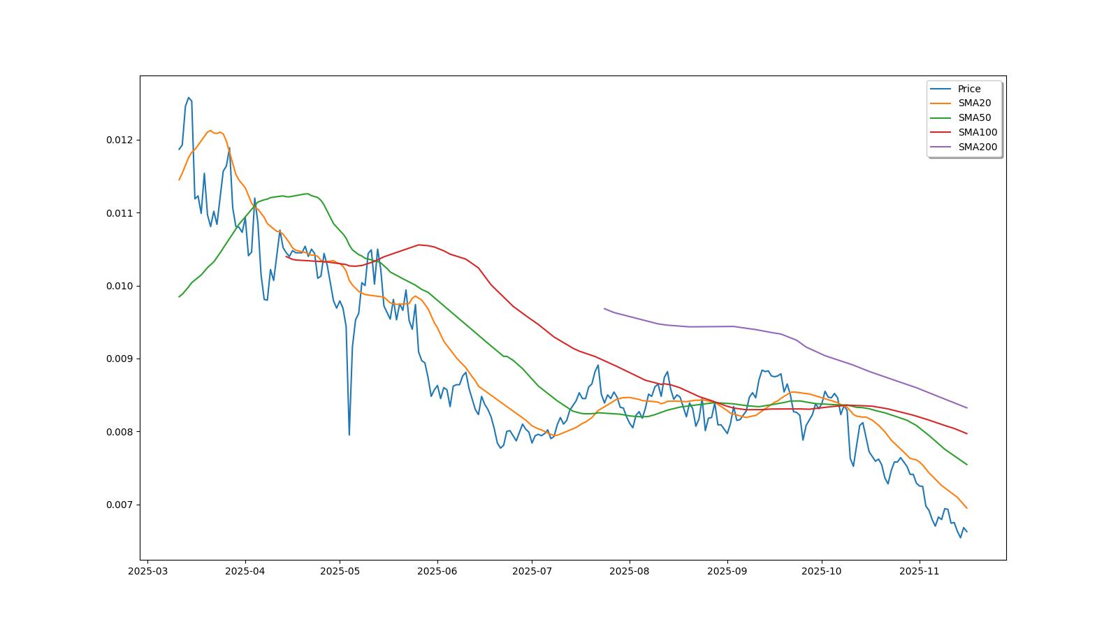 UpRock Simple Moving Averages