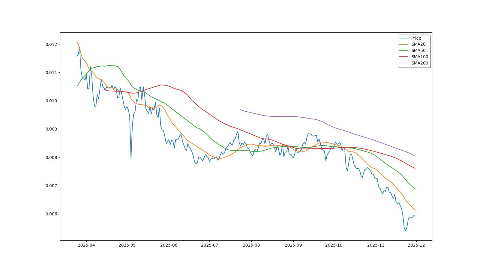 UpRock Simple Moving Averages