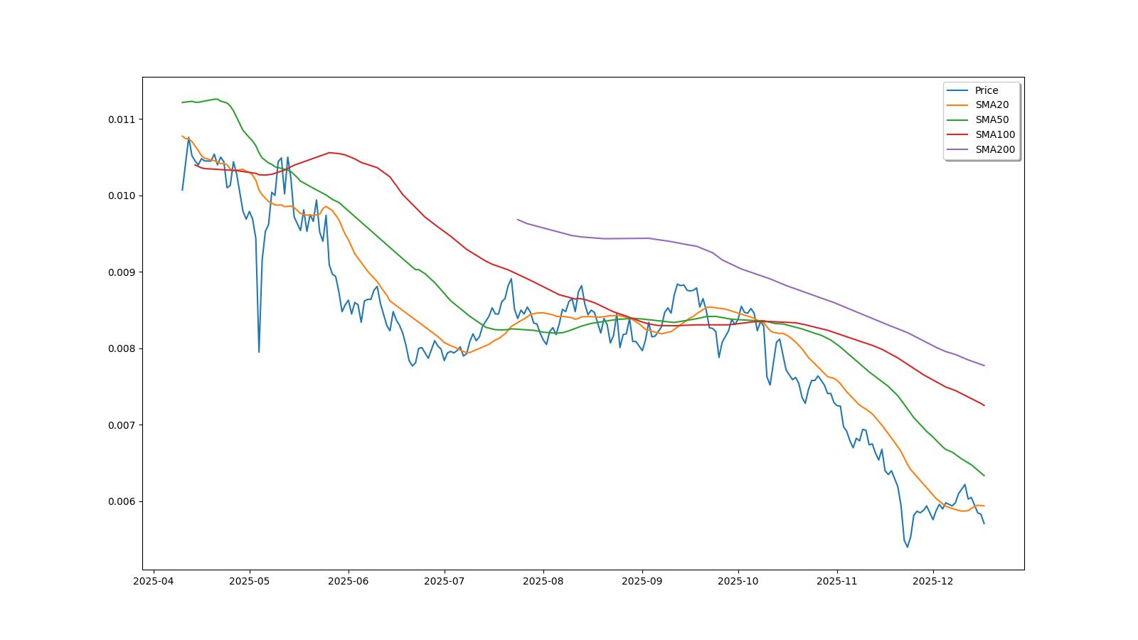 UpRock Simple Moving Averages