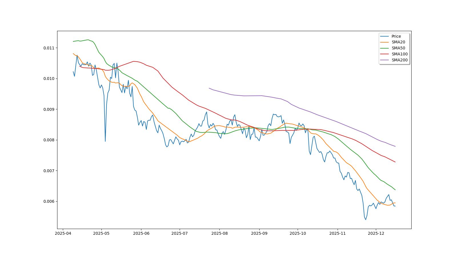 UpRock Simple Moving Averages
