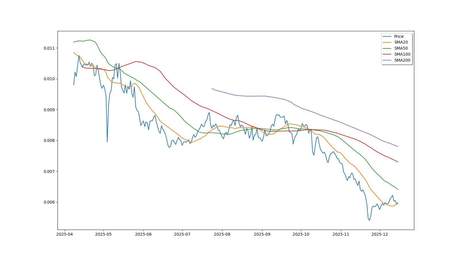 UpRock Simple Moving Averages