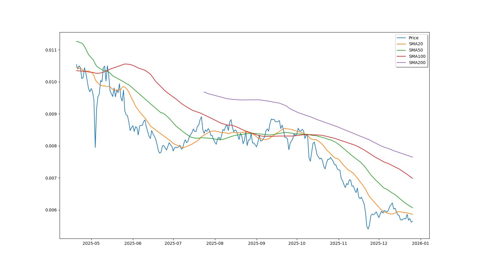 UpRock Simple Moving Averages