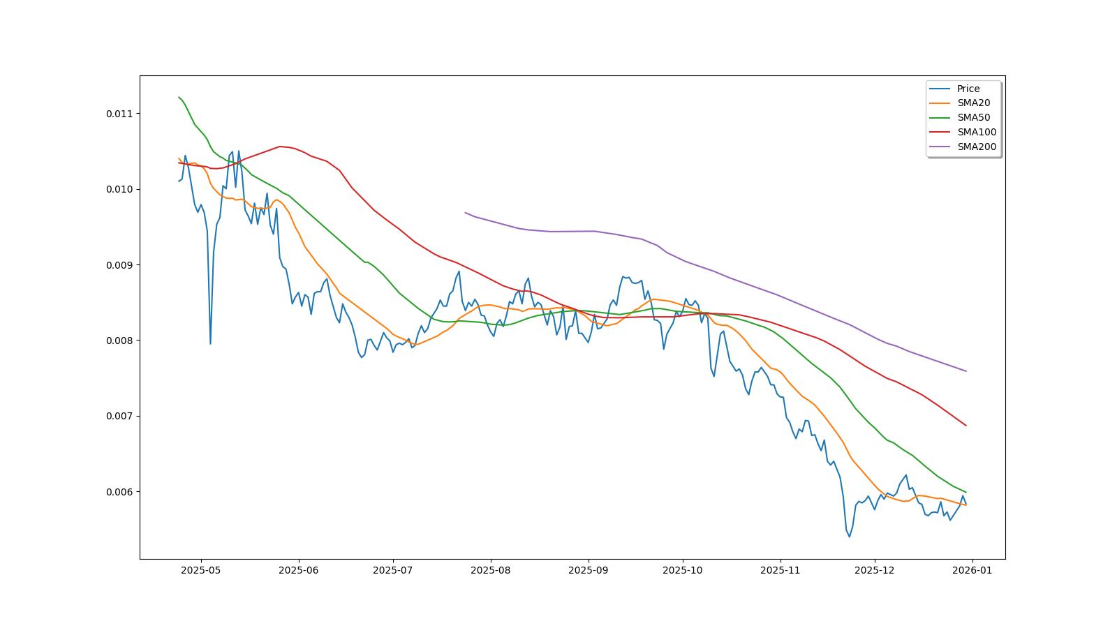 UpRock Simple Moving Averages