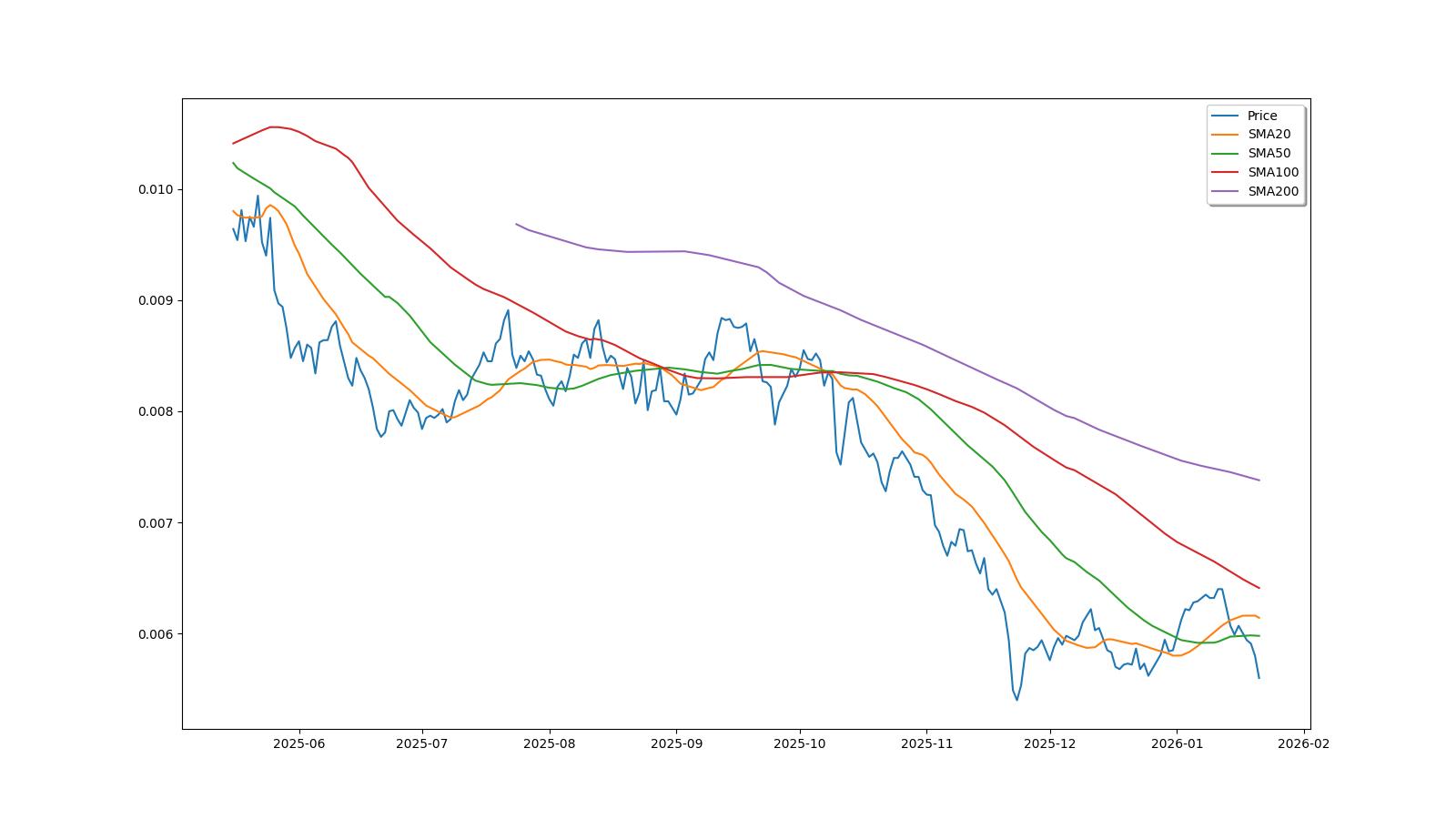 UpRock Simple Moving Averages