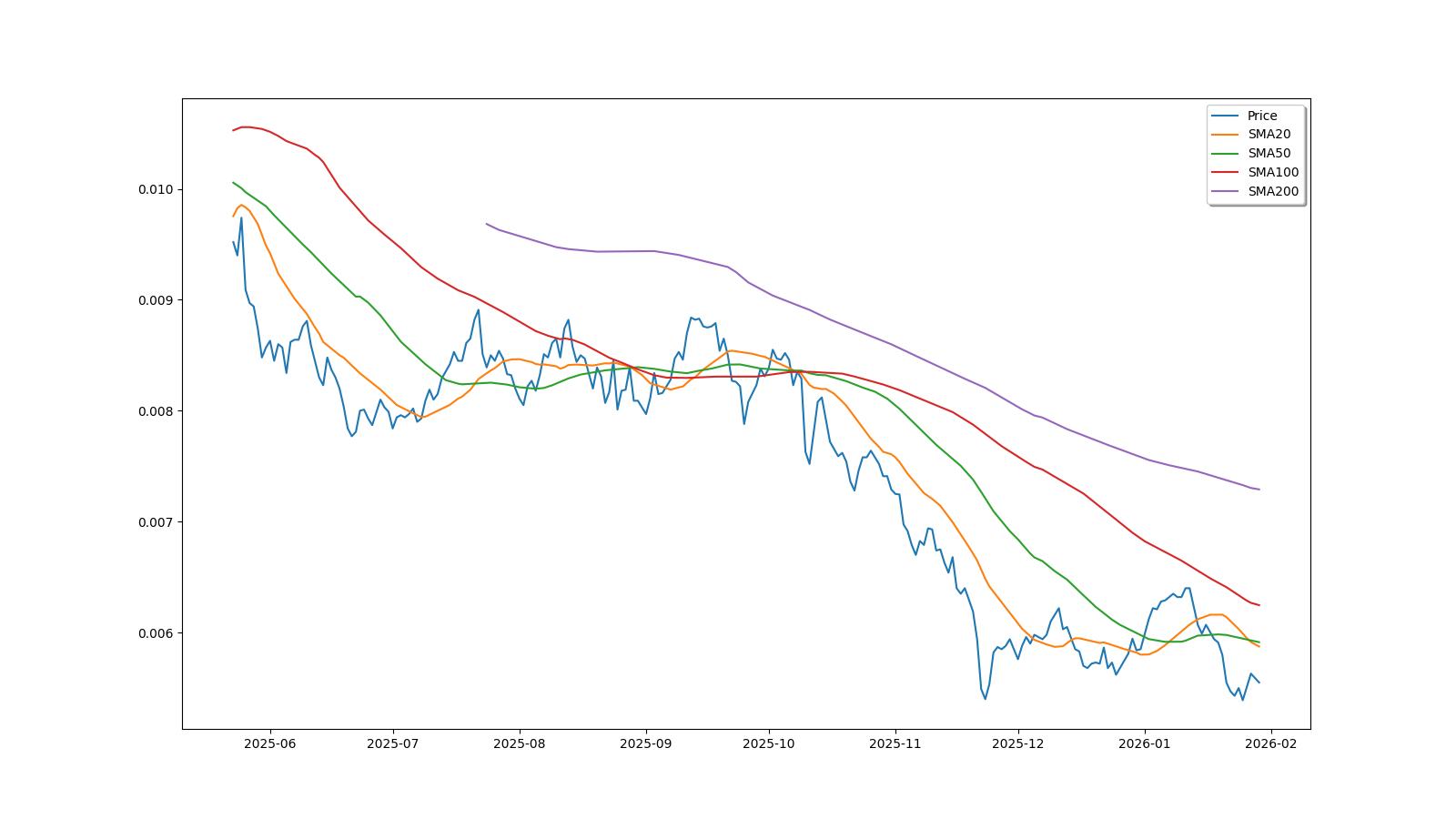 UpRock Simple Moving Averages