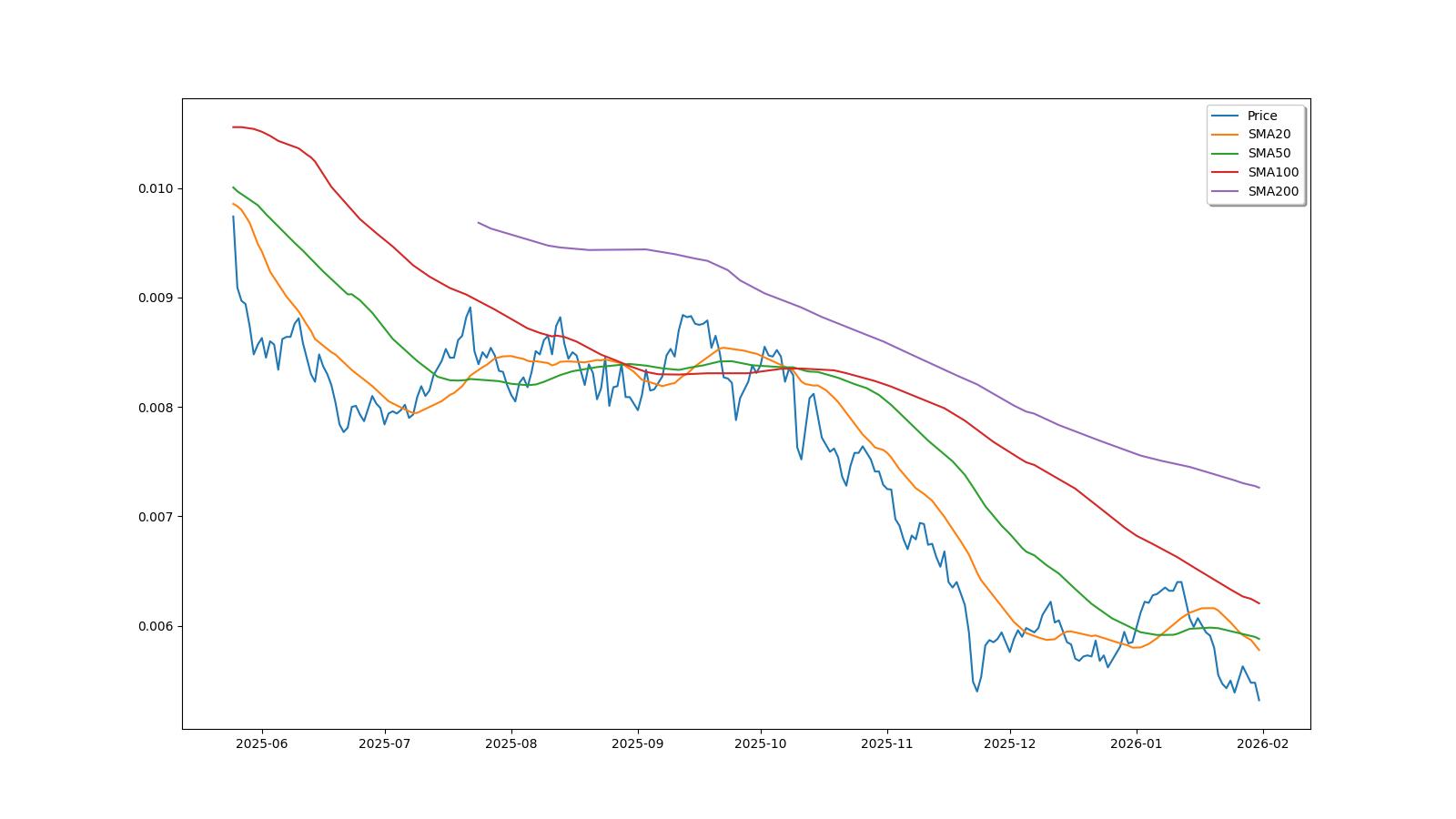 UpRock Simple Moving Averages