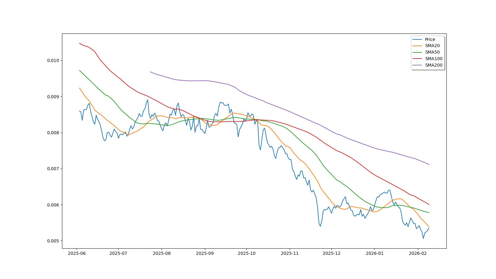 UpRock Simple Moving Averages