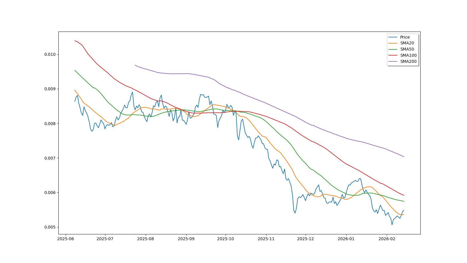 UpRock Simple Moving Averages