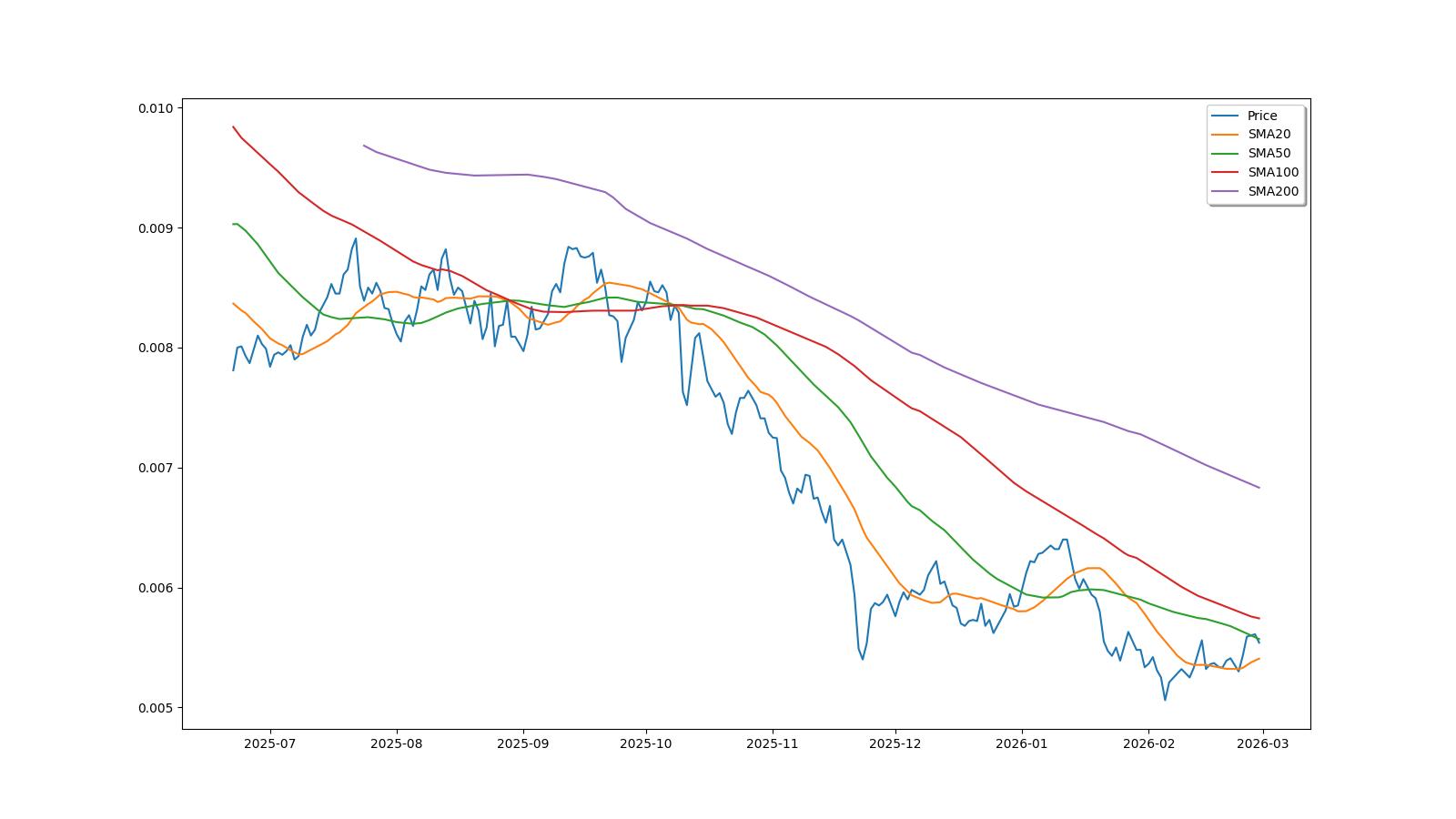UpRock Simple Moving Averages