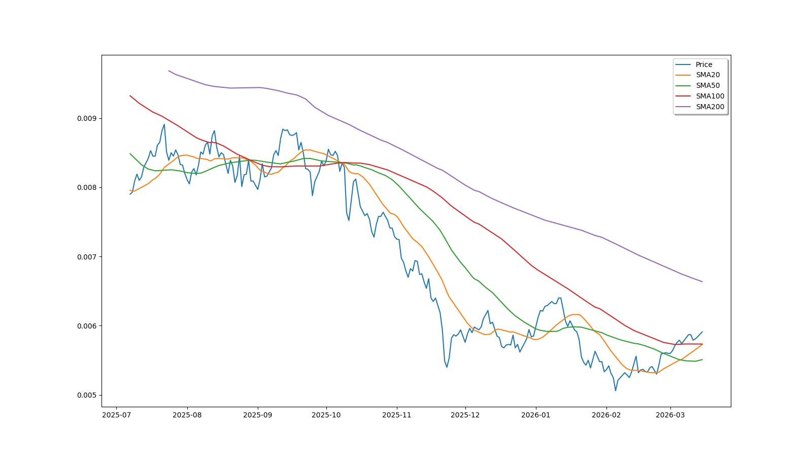 UpRock Simple Moving Averages