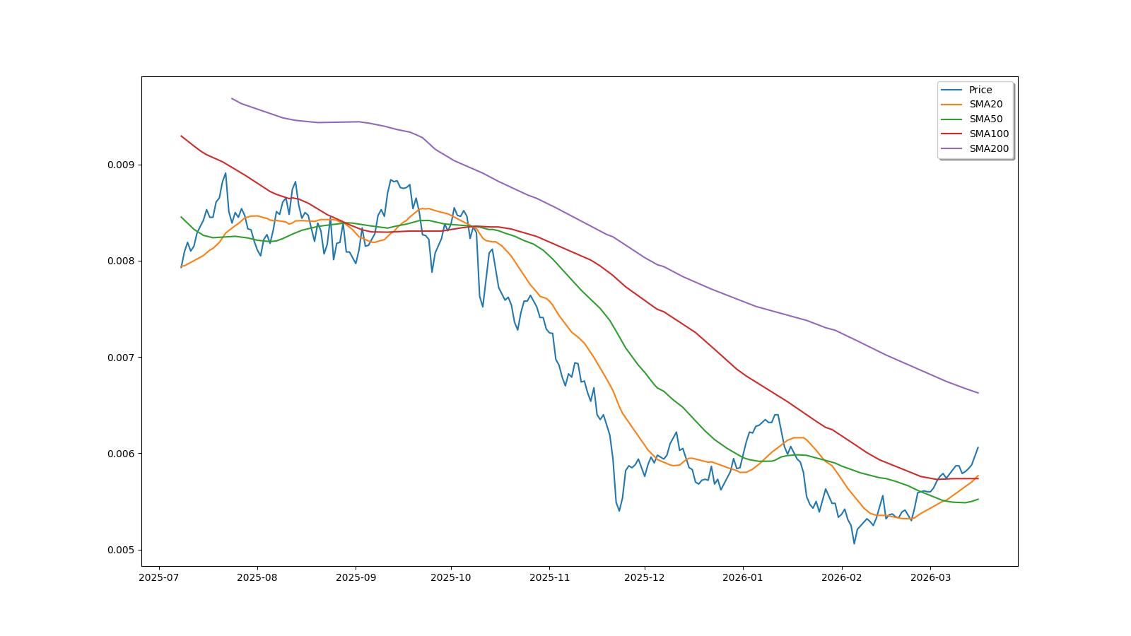 UpRock Simple Moving Averages
