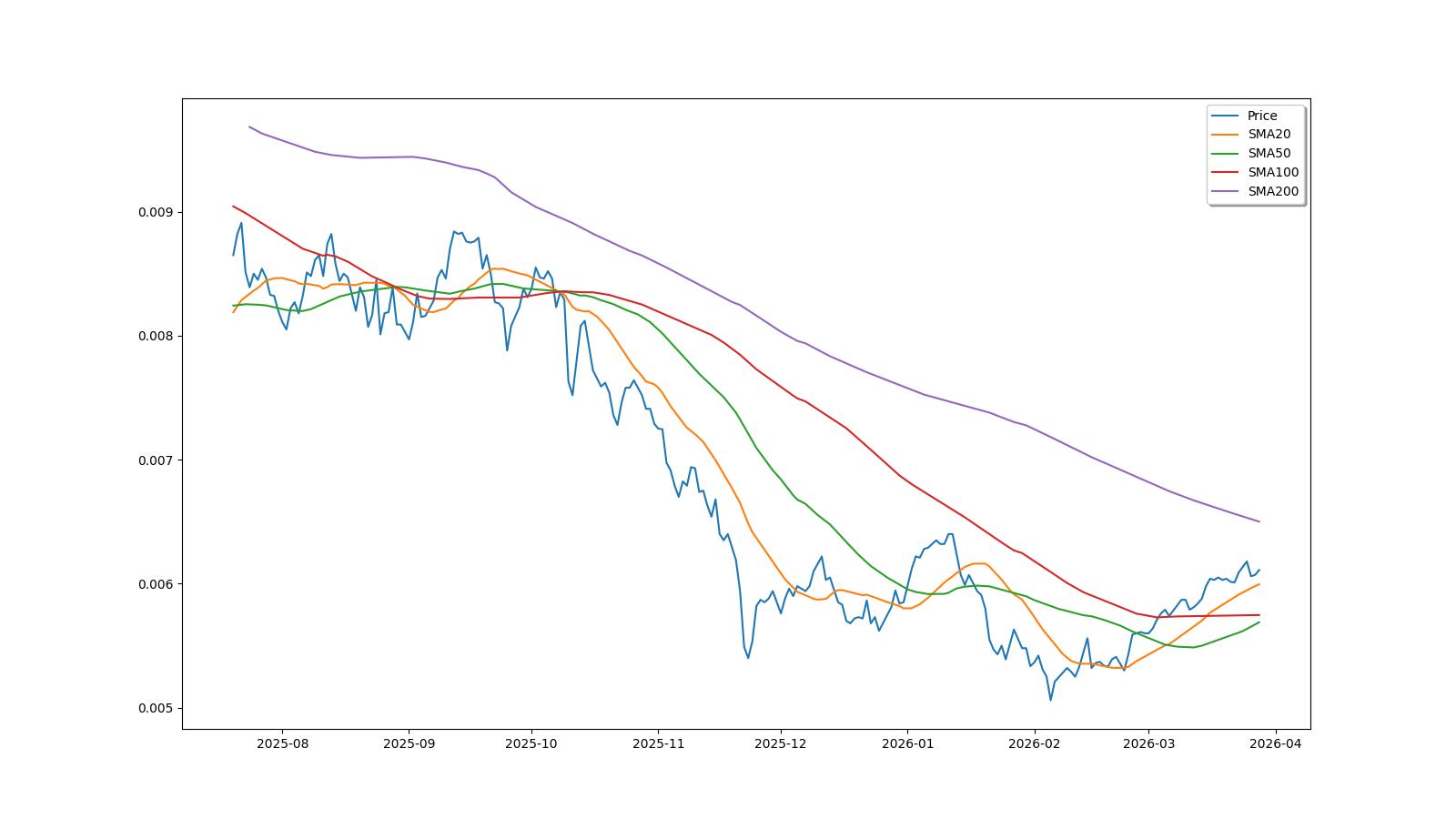 UpRock Simple Moving Averages