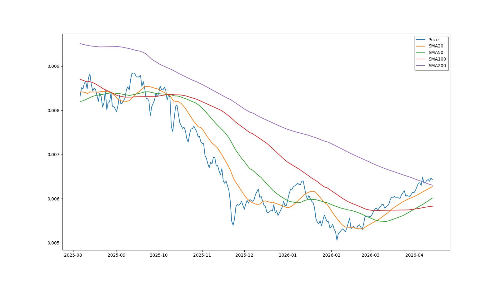 UpRock Simple Moving Averages