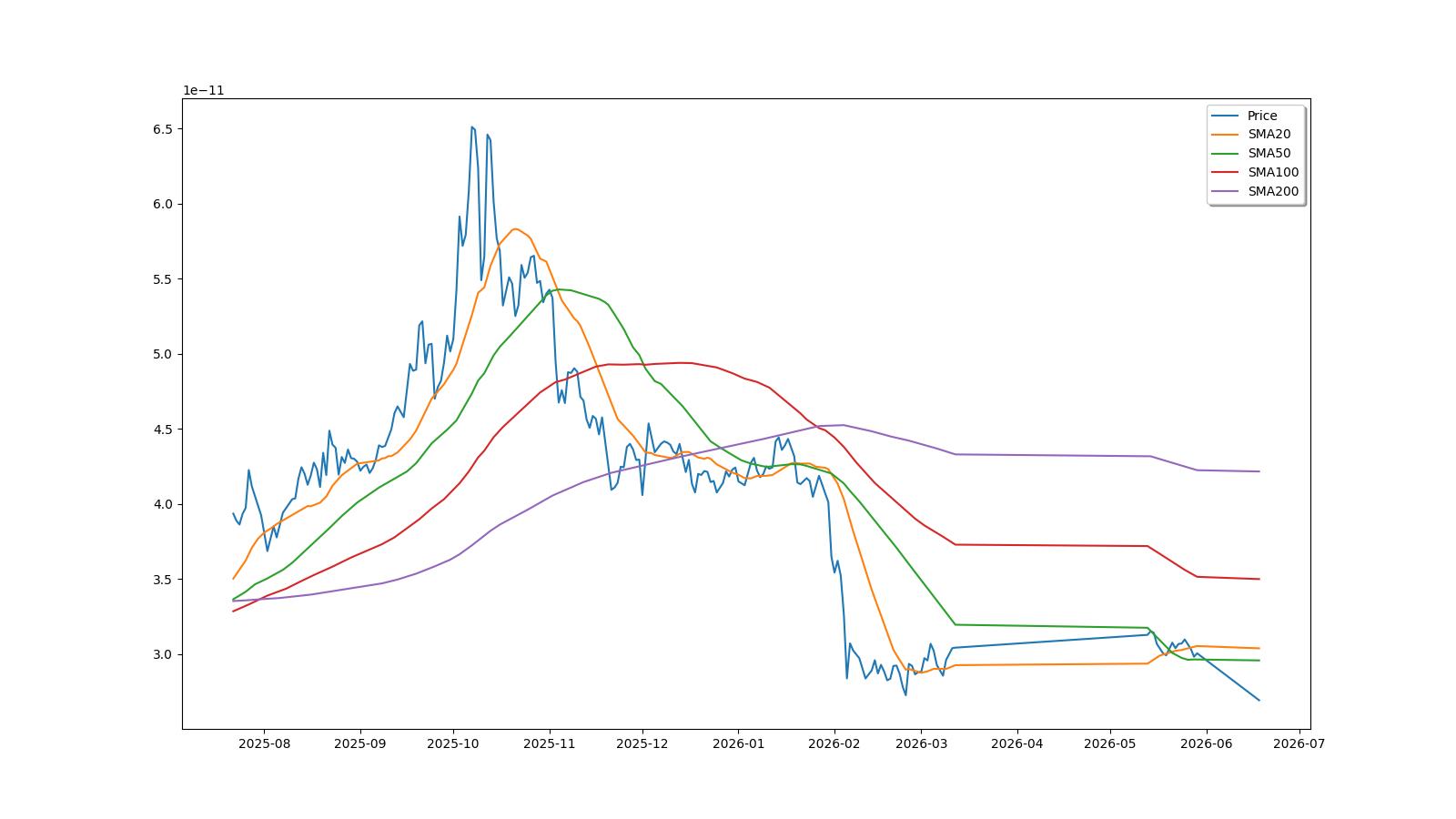 UpShib Simple Moving Averages