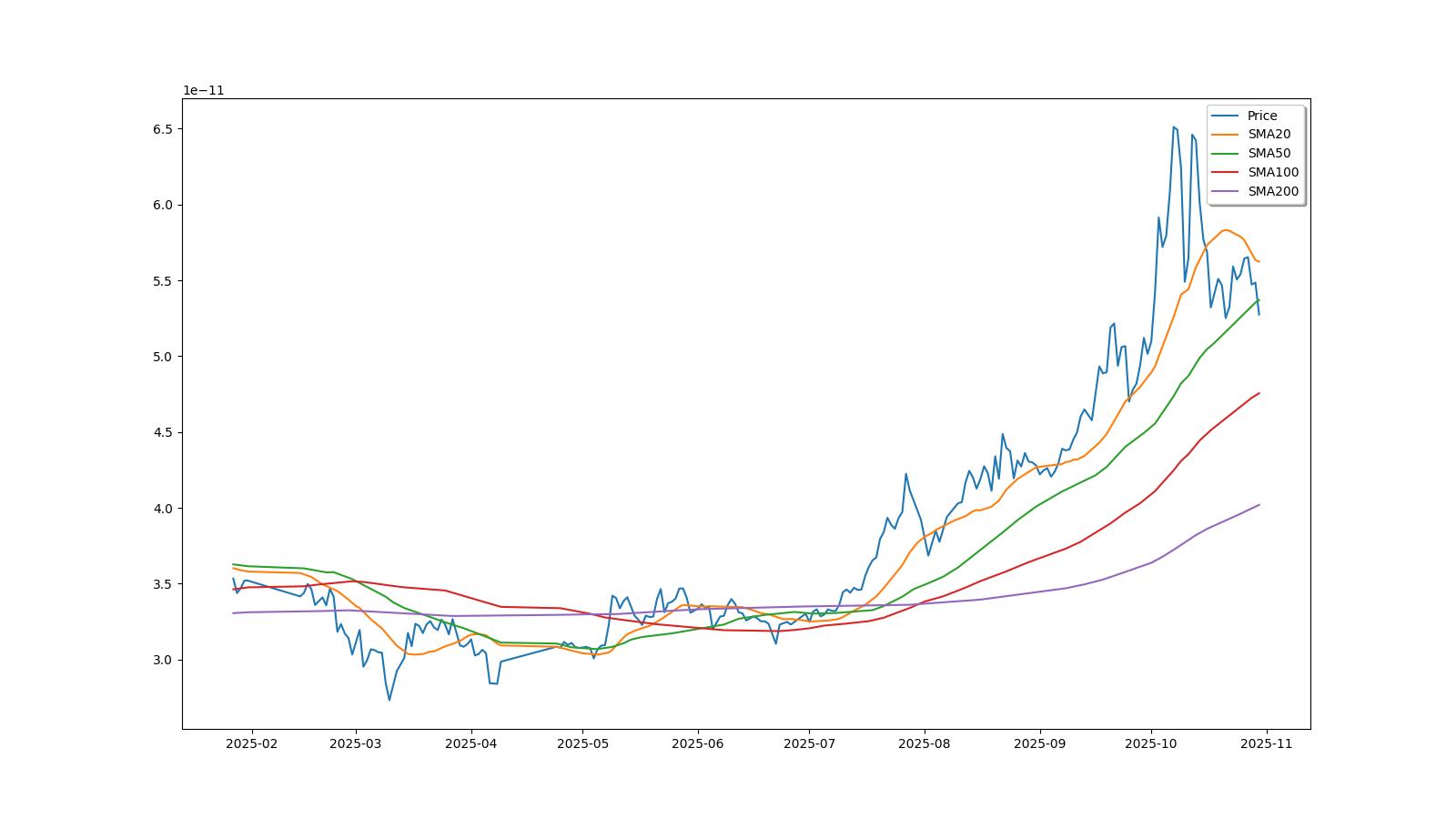 UpShib Simple Moving Averages