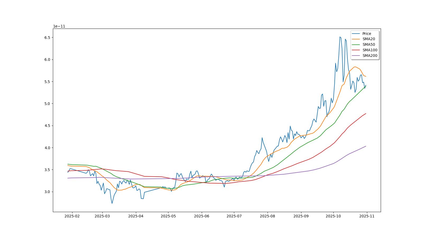 upShib Simple Moving Averages