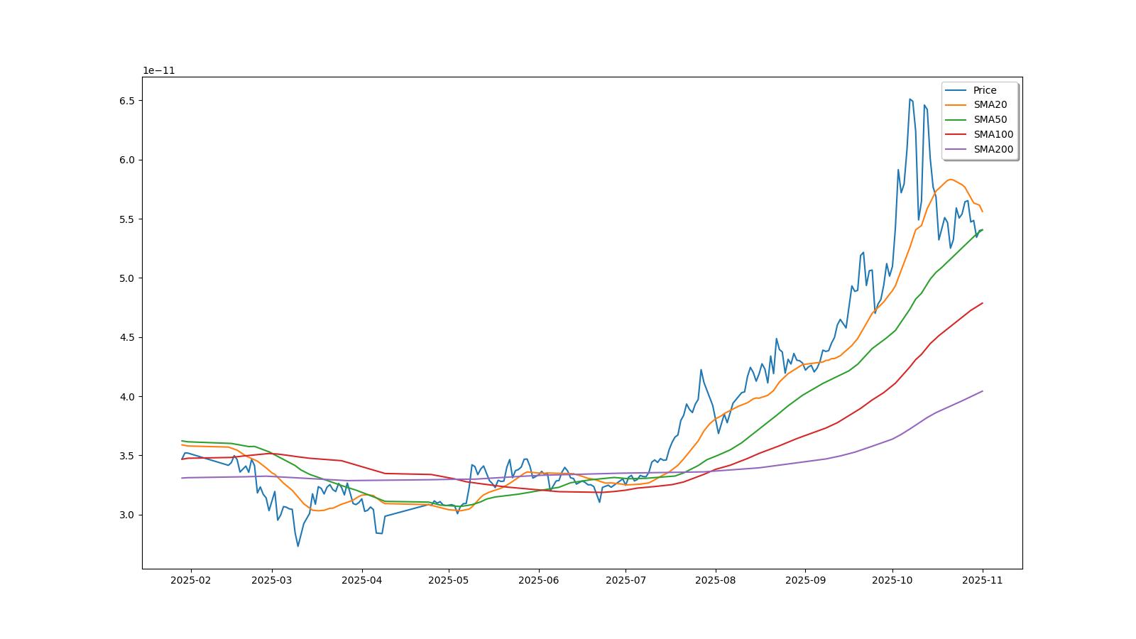 UpShib Simple Moving Averages