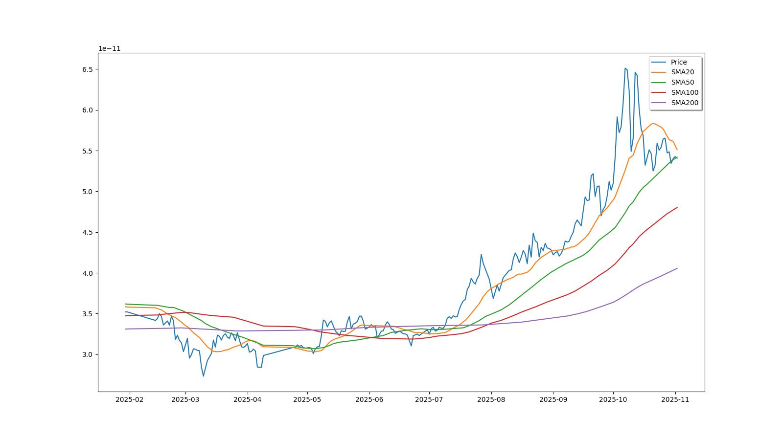 UpShib Simple Moving Averages