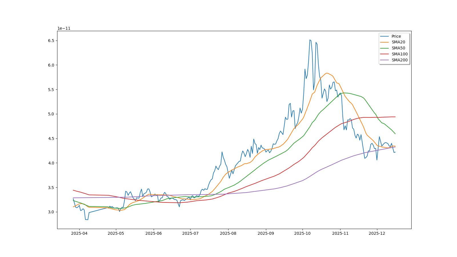 upShib Simple Moving Averages