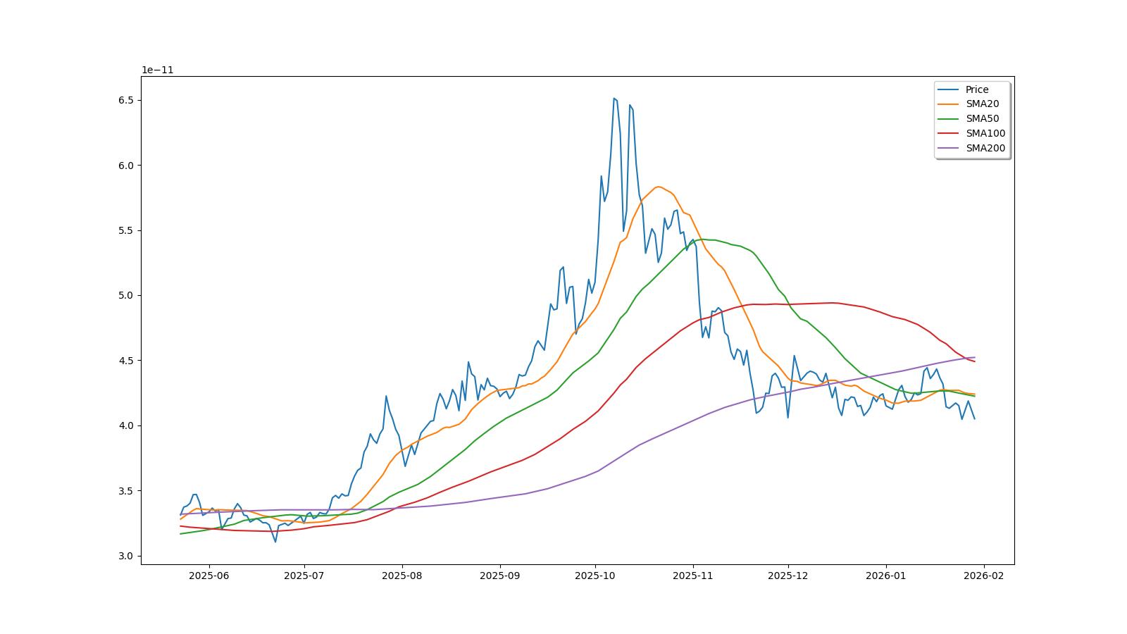 upShib Simple Moving Averages