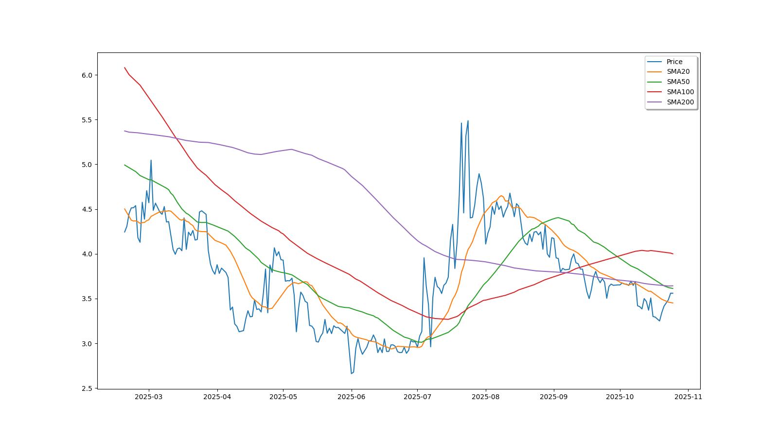 Uquid Coin Simple Moving Averages