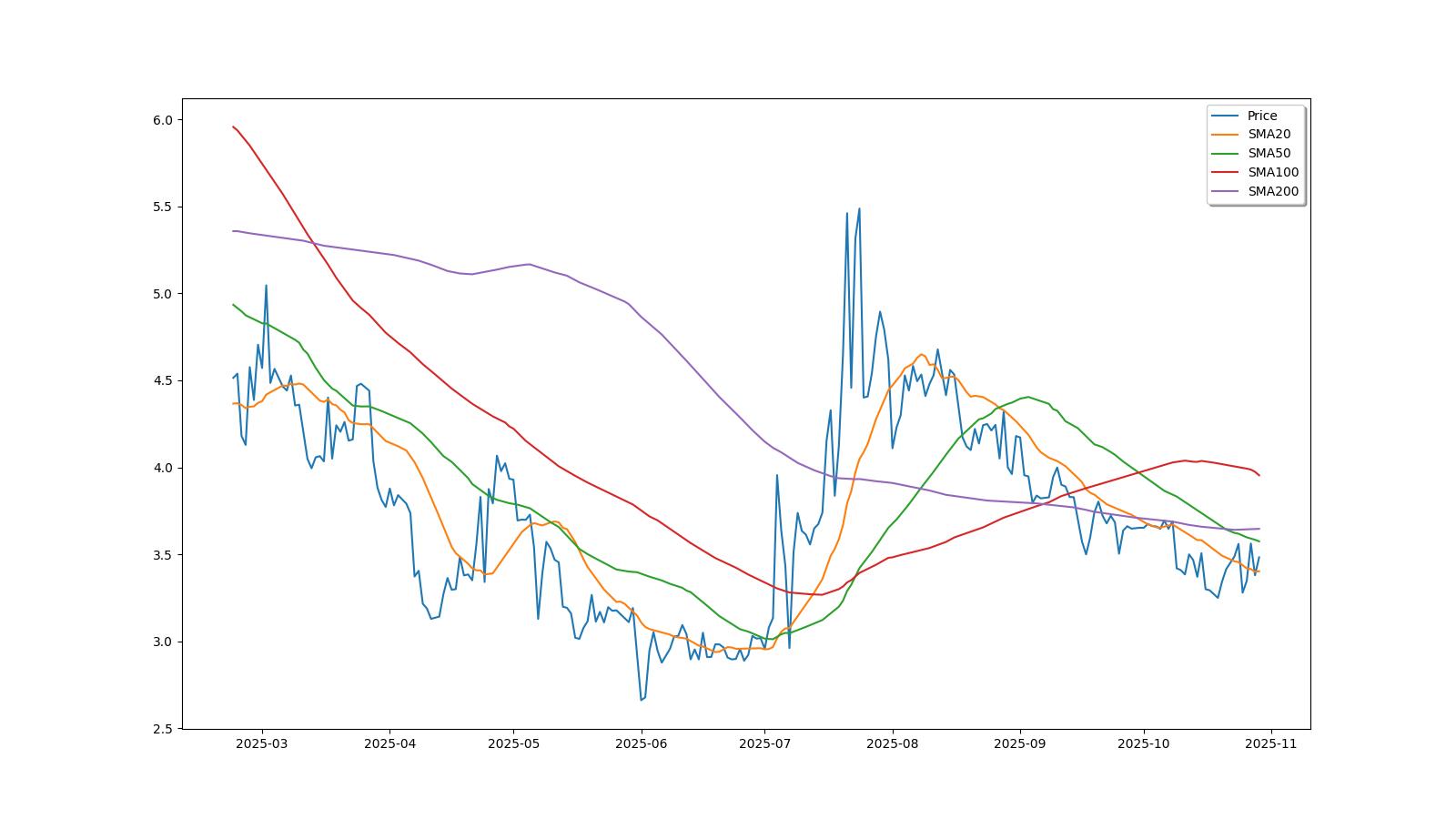 Uquid Coin Simple Moving Averages