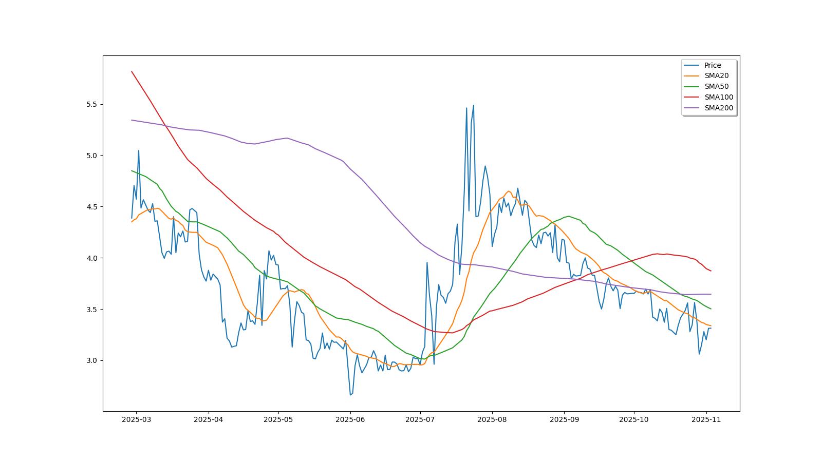 Uquid Coin Simple Moving Averages