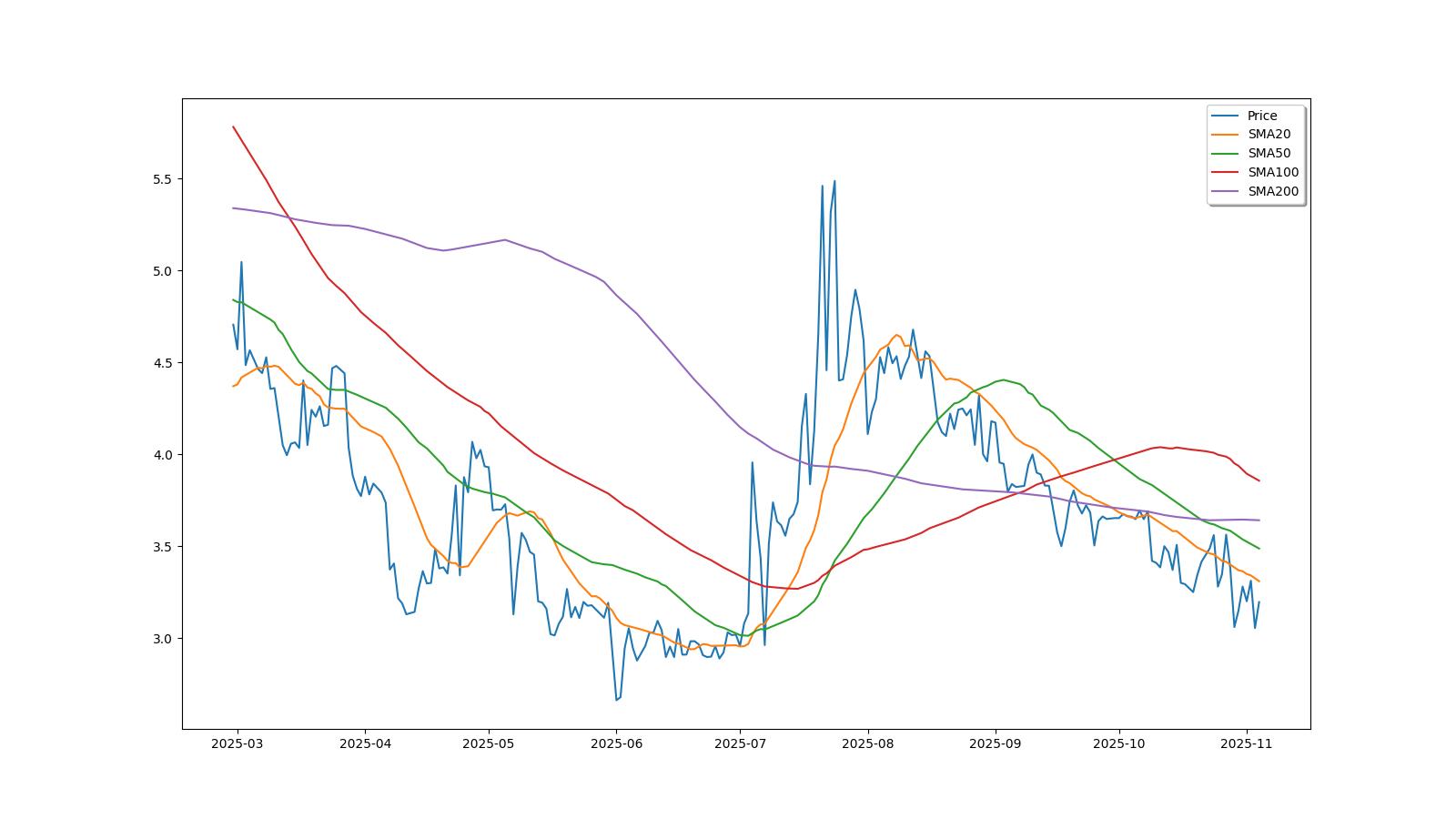 Uquid Coin Simple Moving Averages