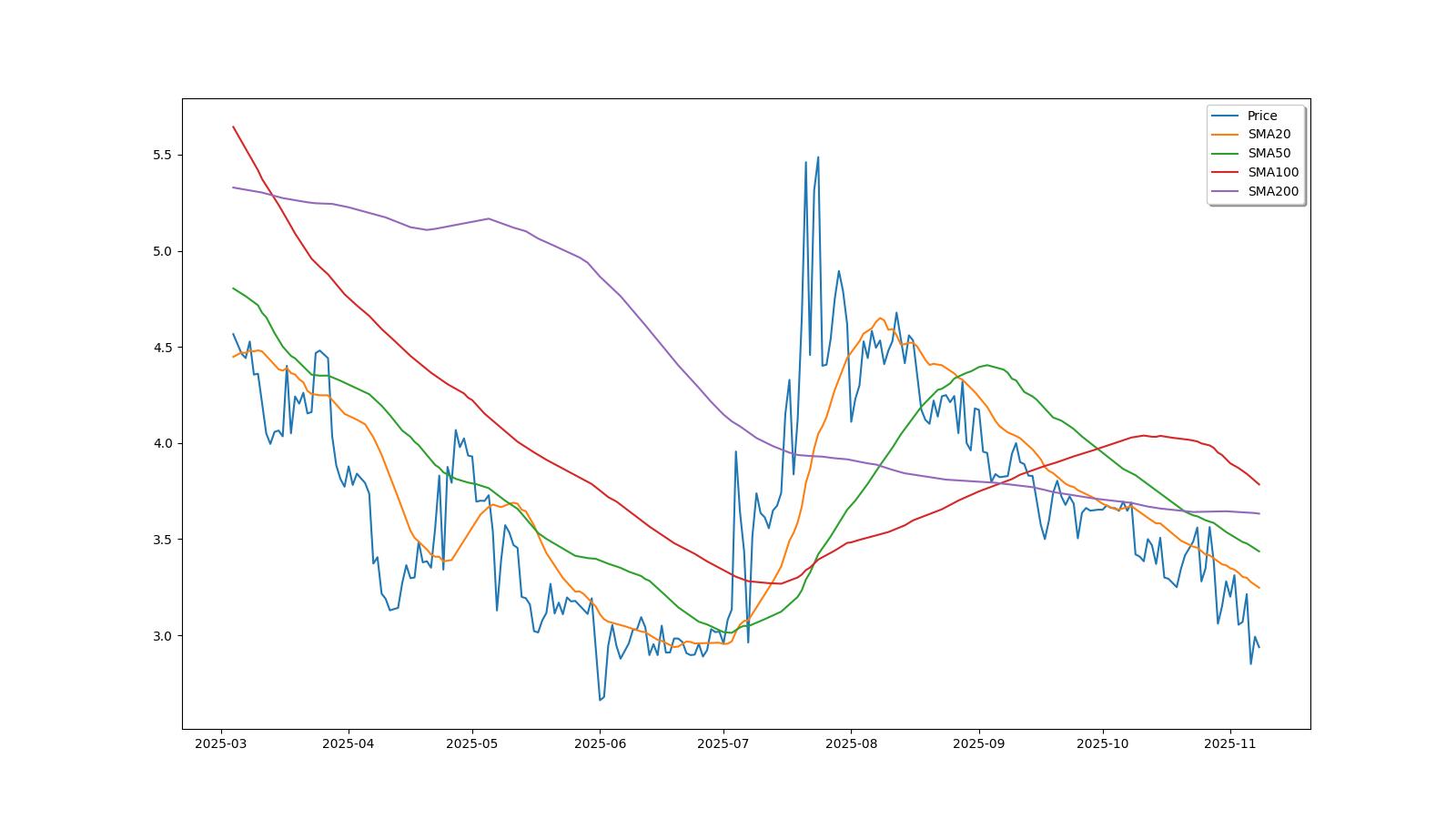 Uquid Coin Simple Moving Averages