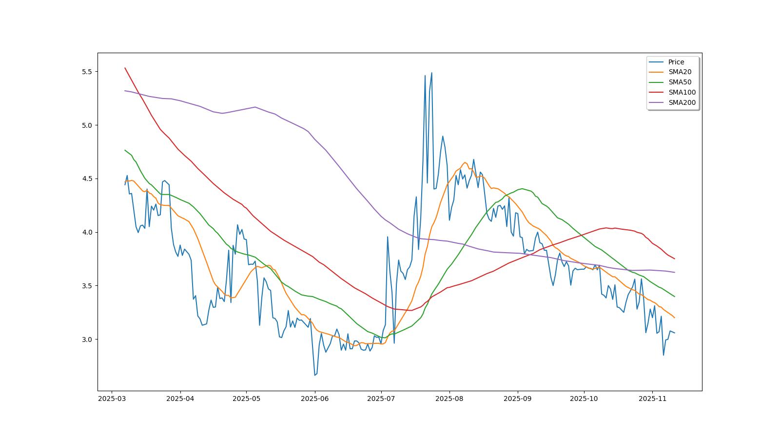 Uquid Coin Simple Moving Averages