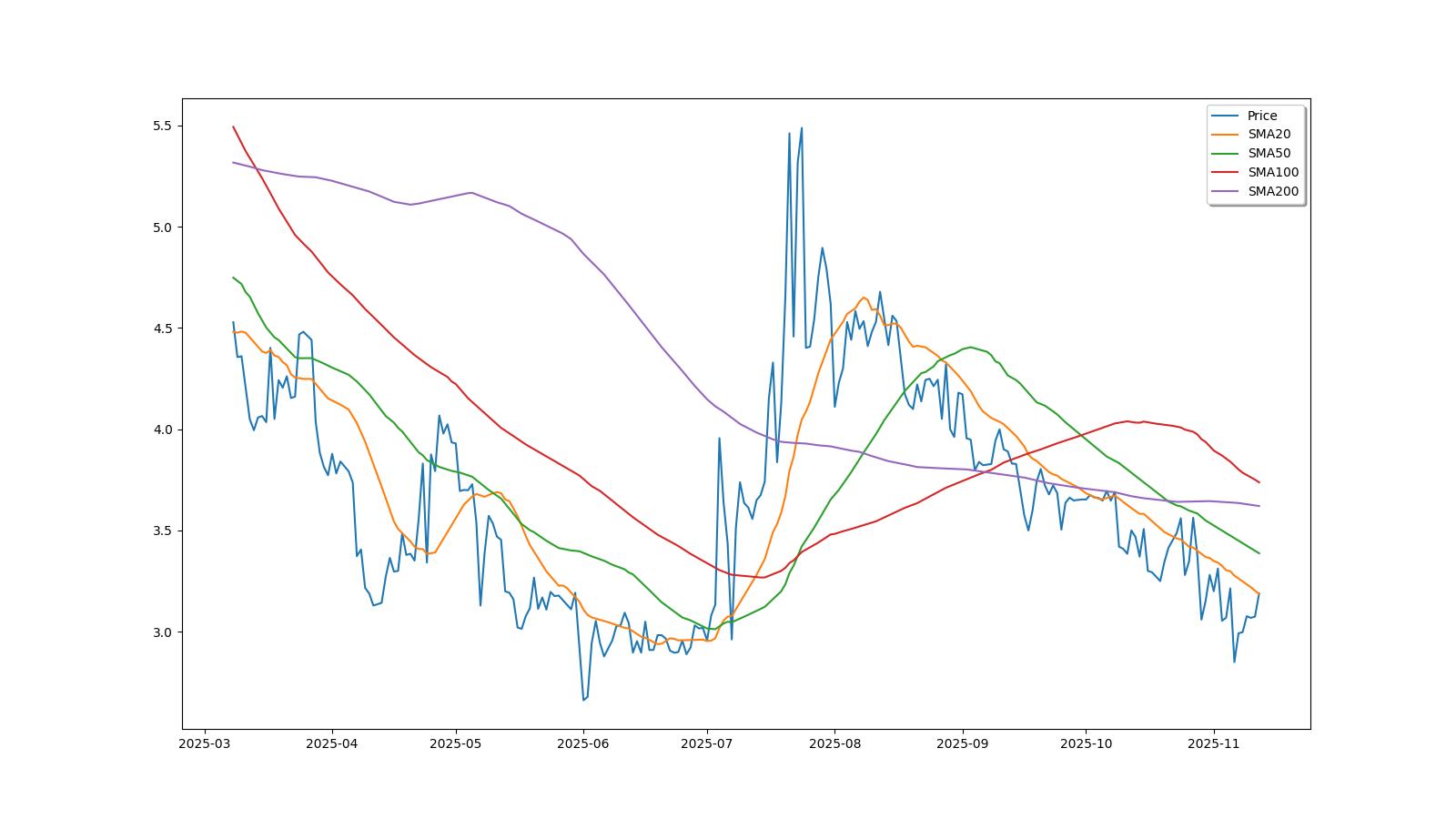 Uquid Coin Simple Moving Averages