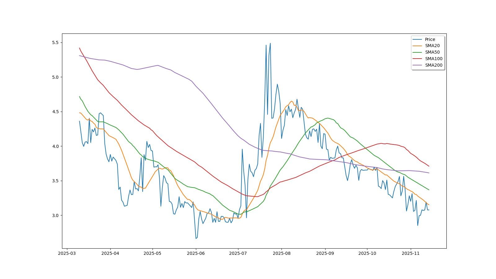 Uquid Coin Simple Moving Averages