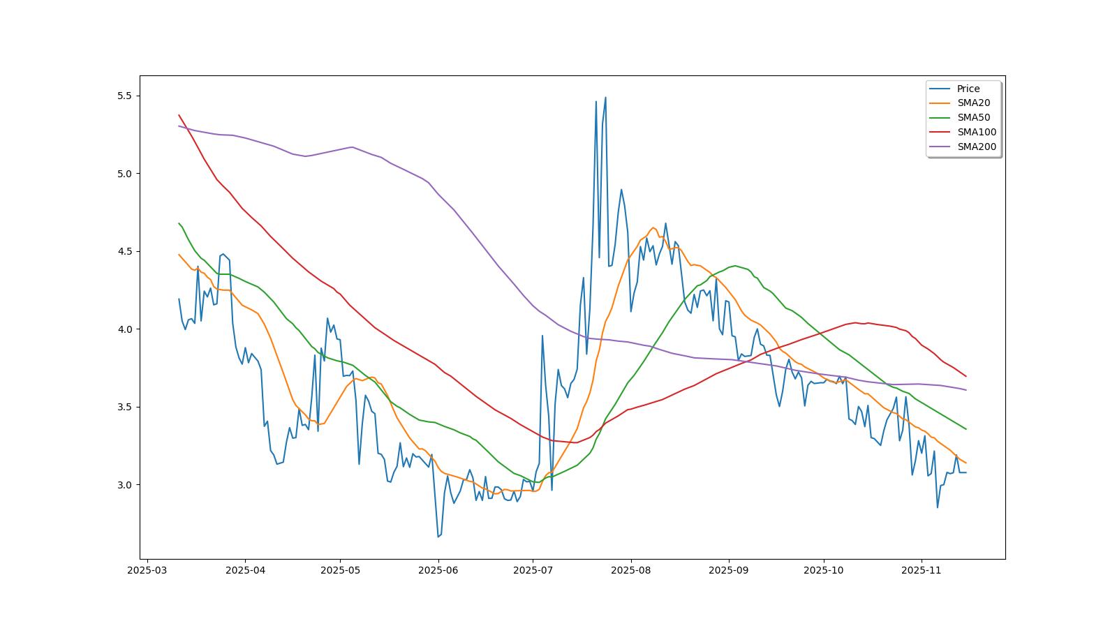 Uquid Coin Simple Moving Averages
