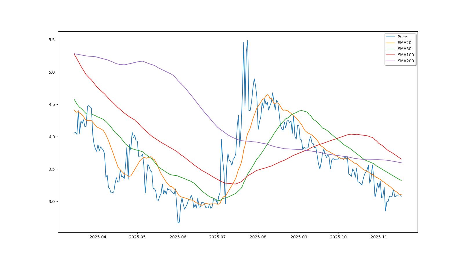 Uquid Coin Simple Moving Averages
