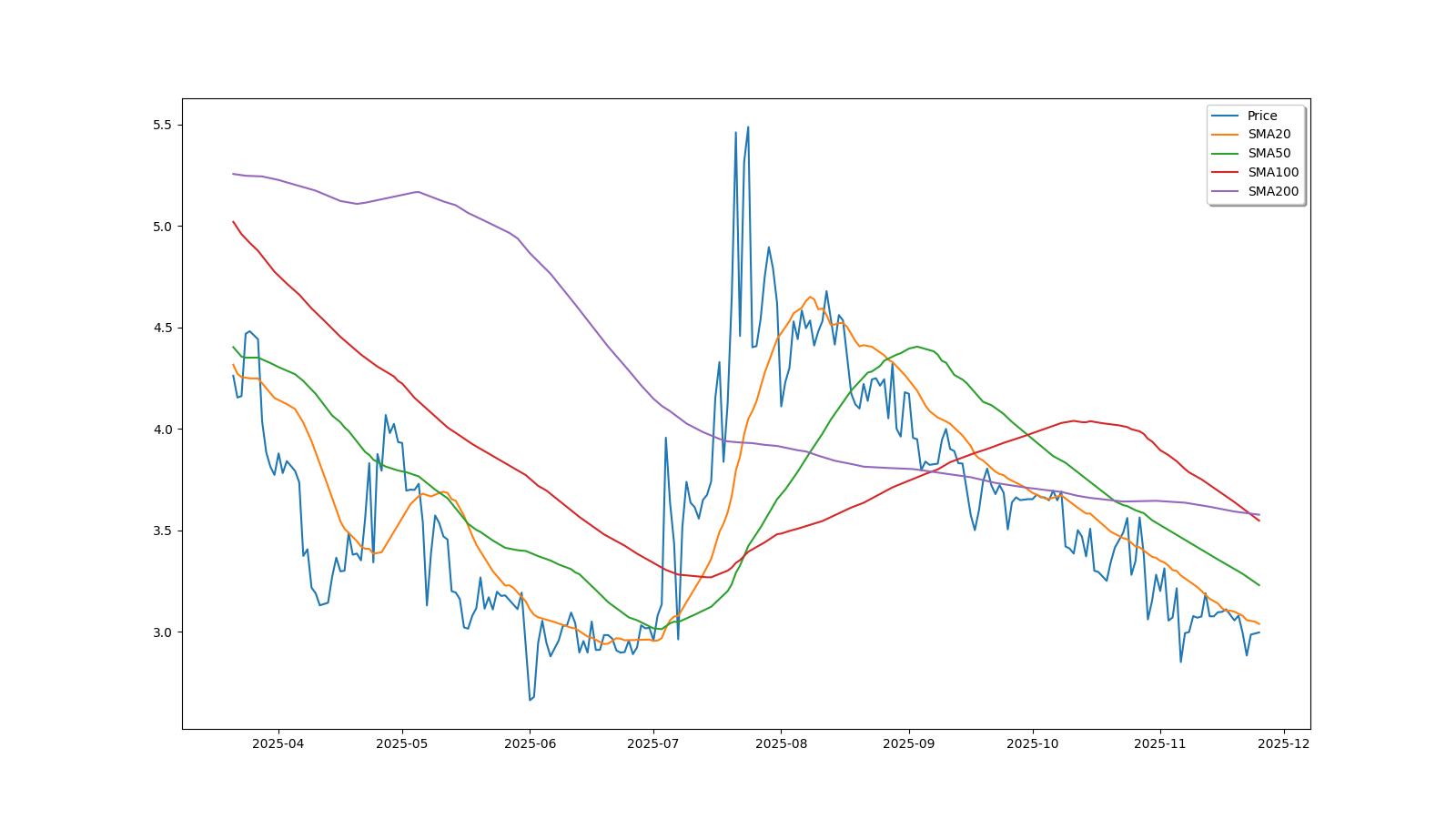 Uquid Coin Simple Moving Averages