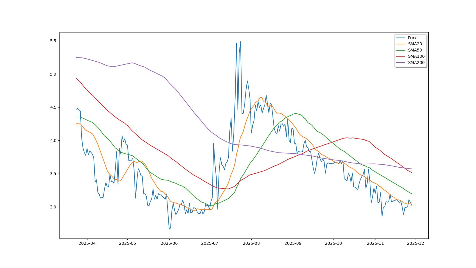 Uquid Coin Simple Moving Averages