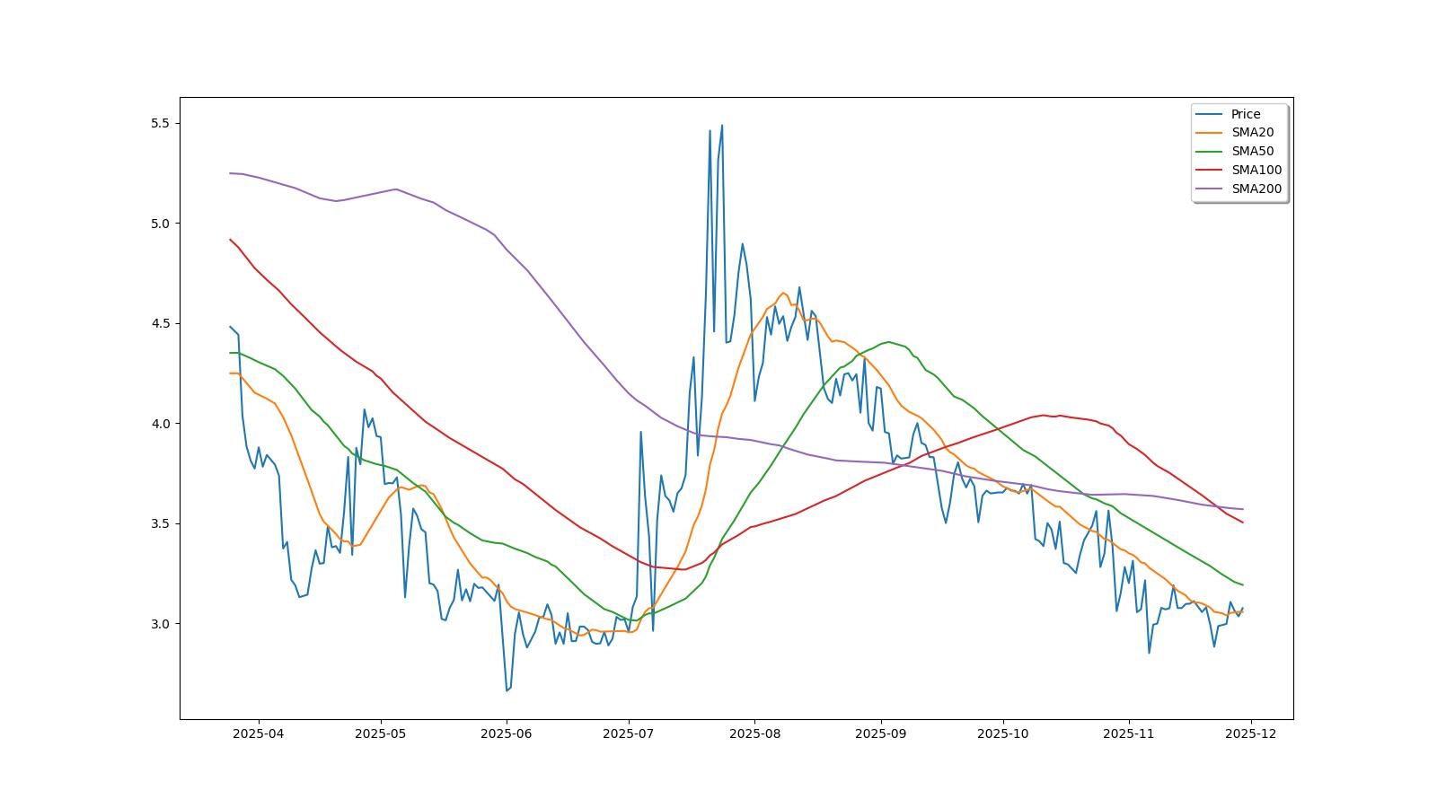 Uquid Coin Simple Moving Averages