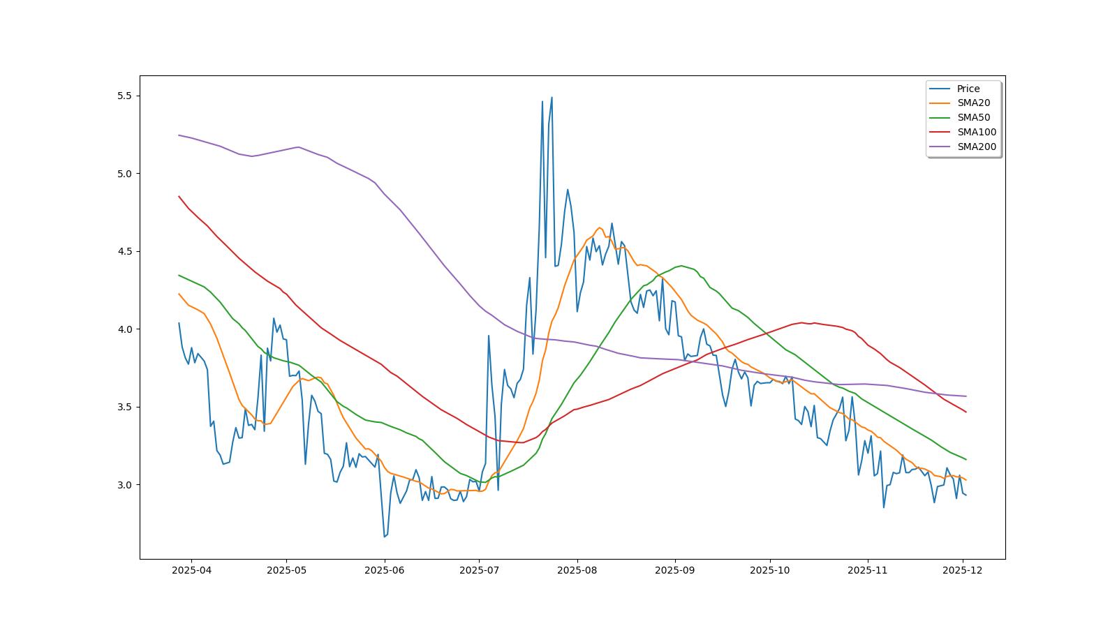Uquid Coin Simple Moving Averages