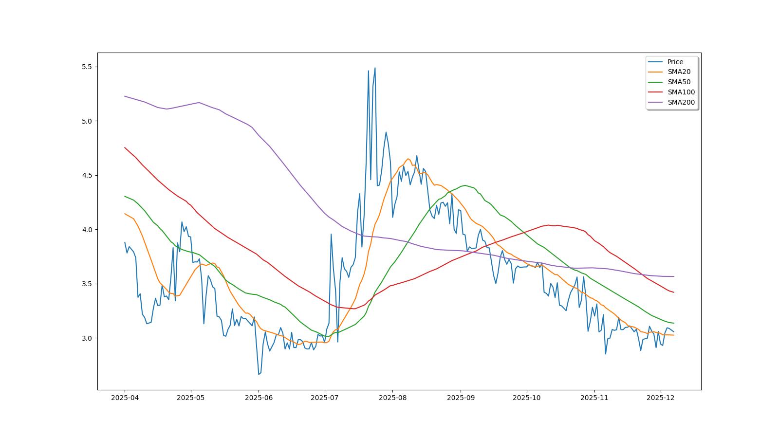 Uquid Coin Simple Moving Averages